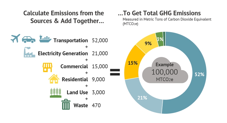 The City & Borough of Sitka Alaska - Greenhouse Gas Emissions Inventory